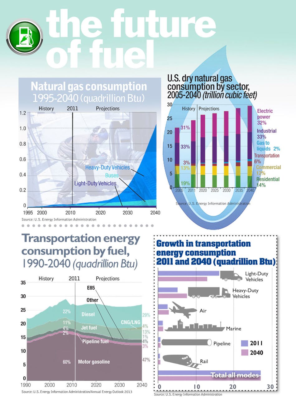 Infographic: The Future of Fuel | FleetOwner