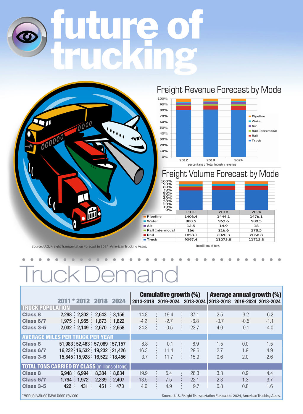 Infographic: The Future of Trucking | FleetOwner