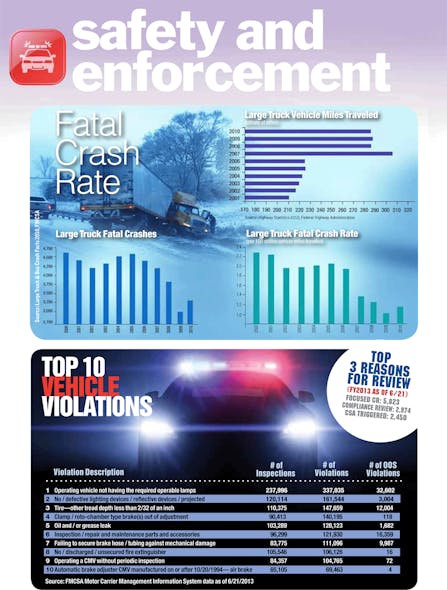 Infographic: Safety Enforcement | FleetOwner