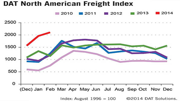 Winter weather stimulates February freight volume | FleetOwner
