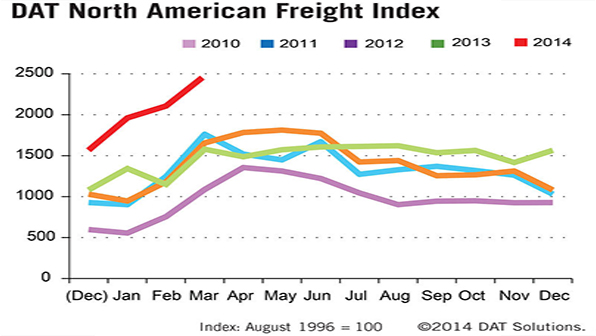 Record freight volume drives record March rates | FleetOwner