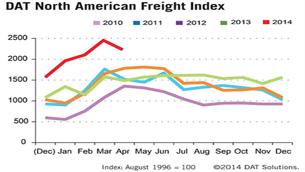 April freight volume slips toward more seasonal norms | FleetOwner