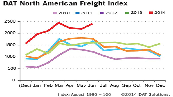 DAT spot market freight rates accelerate 50% in June | FleetOwner