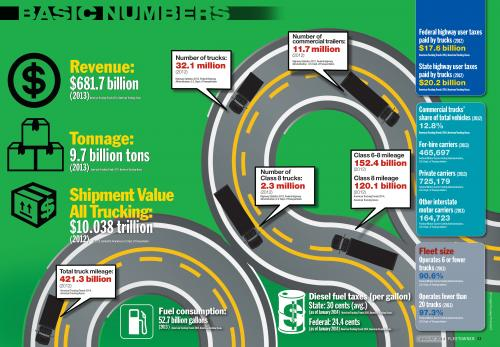 Trucking by the numbers: Basic numbers | FleetOwner