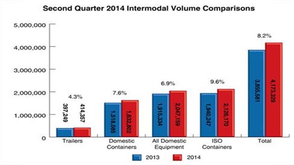 Intermodal industry volume rebounds in second quarter | FleetOwner