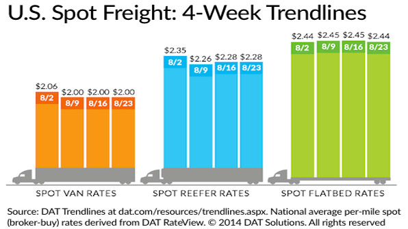 Spot truckload freight rates remain strong, unchanged | FleetOwner