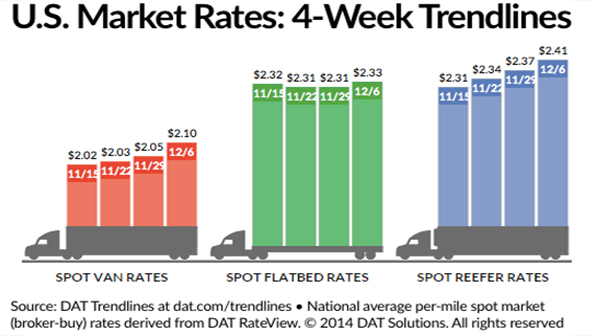 Spot rates continue strong as activity accelerates | FleetOwner