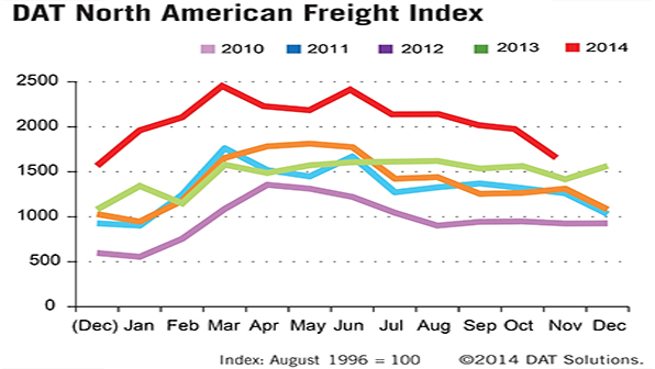 Spot market truckload freight plentiful; rates increase in November ...