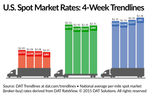 Spot Rates Strong to End Year | FleetOwner