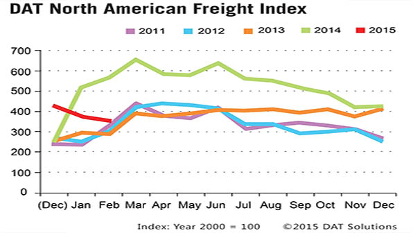 Truckload freight, rates take a seasonal dip in February | FleetOwner