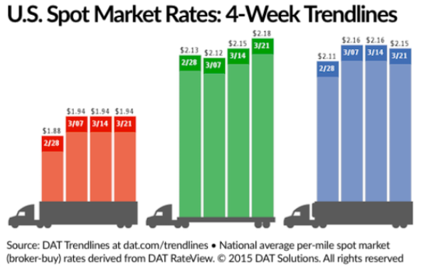 Flatbed spot rates swing into spring | FleetOwner