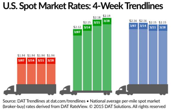 Spot freight availability up 12%, rates steady, DAT reports | FleetOwner