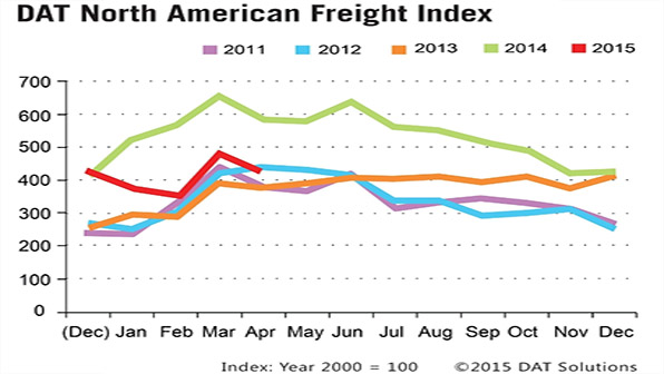 Spot market truck freight, rates retreat seasonally | FleetOwner