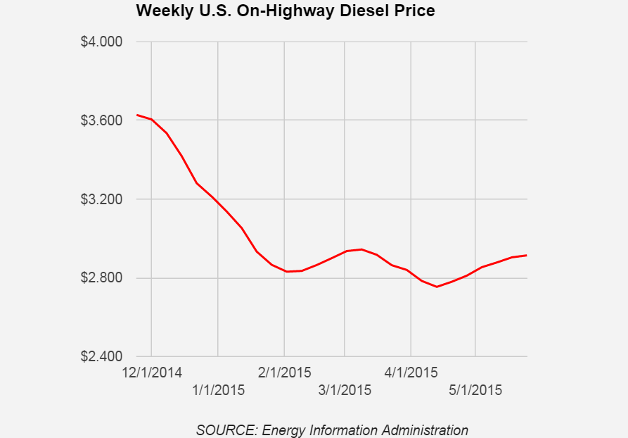 Diesel up again as most regions push above $3 a gallon | FleetOwner