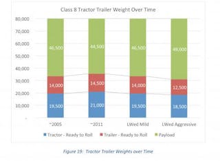 Tractor-trailer weights over time | FleetOwner