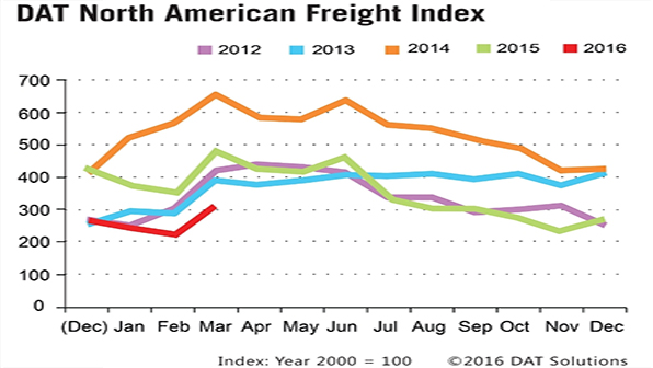 Seasonal freight boosts spot market volume during March | FleetOwner