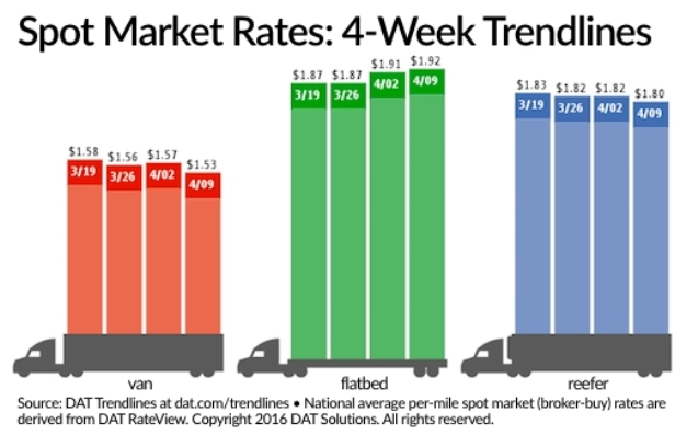Flatbed spot loads surge to open April | FleetOwner