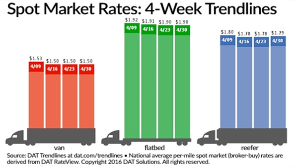 Spot freight volumes bloom as April comes to a close | FleetOwner