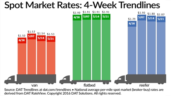 Spot truckload freight volume, available capacity sink; load-to-truck ...