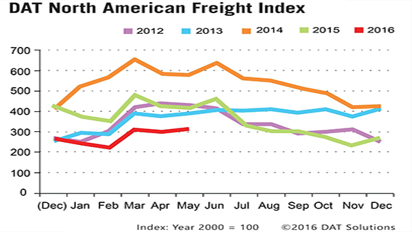 Reefer freight availability escalates 19% during May | FleetOwner