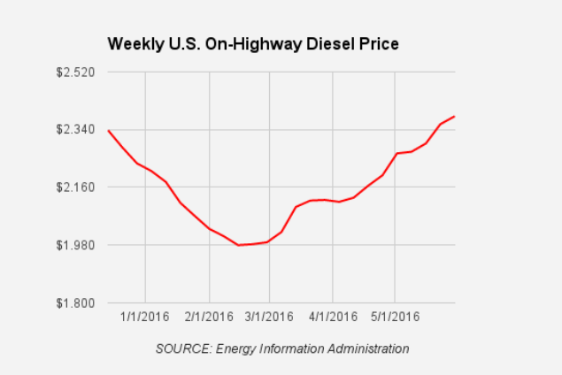 Diesel price average climbs 2.5 cents | FleetOwner