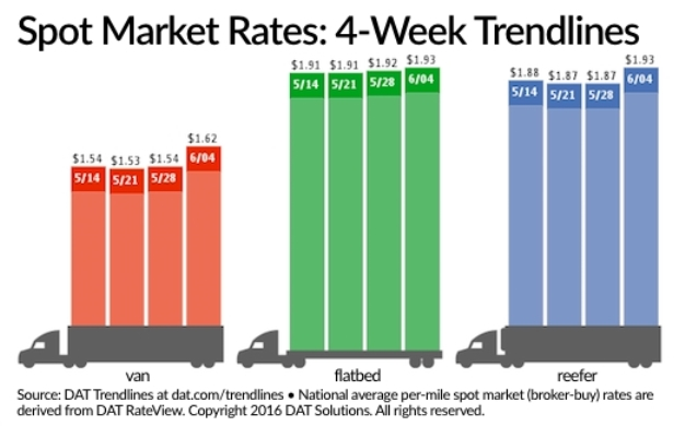 Van spot rates jump 5% on DAT network | FleetOwner