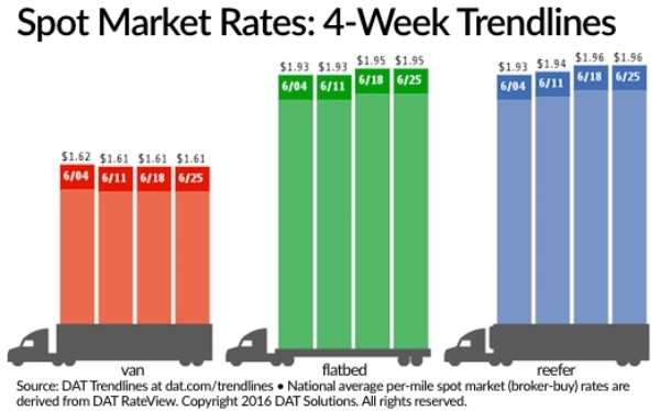 Spot rates steady in slow week | FleetOwner