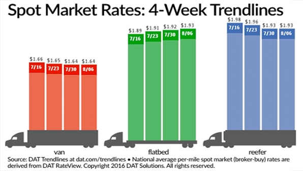 Spot truckload market rates remain in a holding pattern | FleetOwner