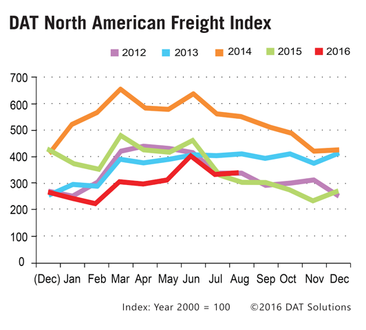 DAT: Spot market freight volume rises 11% in August | FleetOwner