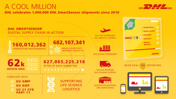 DHL hits SmartSensor shipment milestone, launches new service | FleetOwner