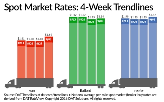 DAT: Spot rates, volume on the rise | FleetOwner