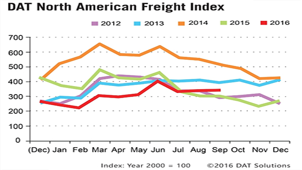 Truckload spot market rises for two consecutive months | FleetOwner