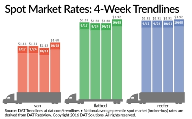 Spot rates rise on supply chain challenges | FleetOwner
