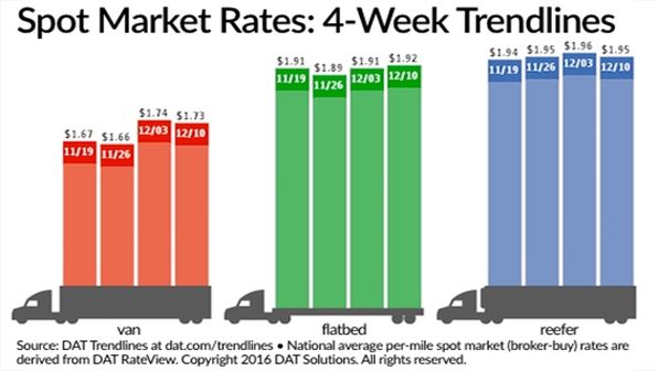 Spot truckload freight volume remains robust | FleetOwner