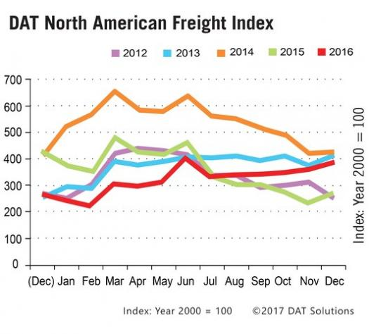 DAT Freight Index: Spot market demand increases for sixth straight ...