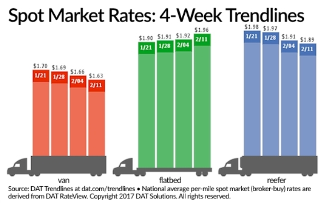 DAT: Flatbed spot rates keep climbing | FleetOwner
