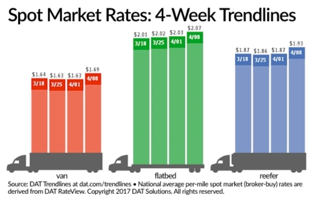 Spot freight takes seasonal dip, but rates rise | FleetOwner