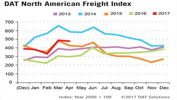 Truckload volume dips; rates “higher than expected” | FleetOwner