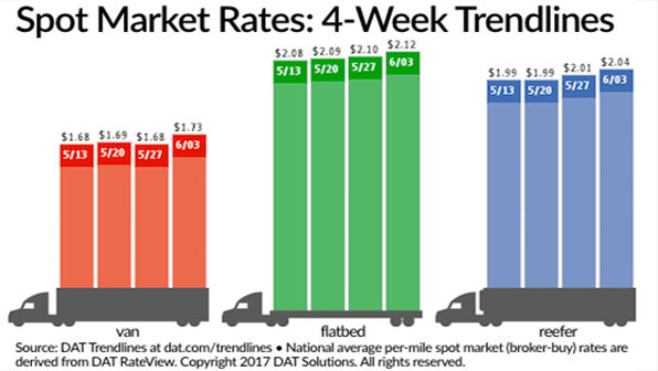 Truckload rates, volumes climb across the network | FleetOwner