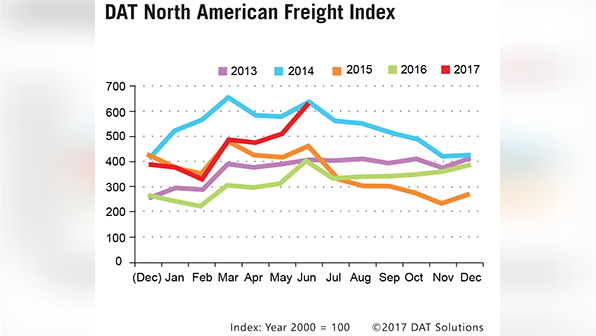 Spot truckload rates rise to highest in nearly two years | FleetOwner