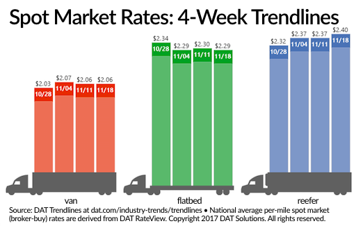 DAT: Spot freight volume surges 7.4% | FleetOwner