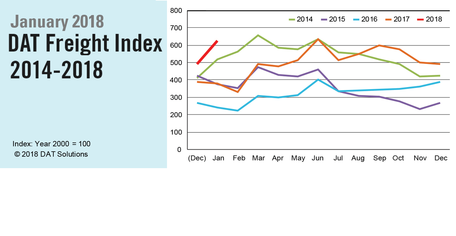 Spot truckload freight rates kick off new year at record-setting pace ...