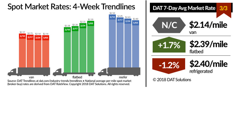 Spot freight market load availability jumps 7.6%; capacity tightens ...