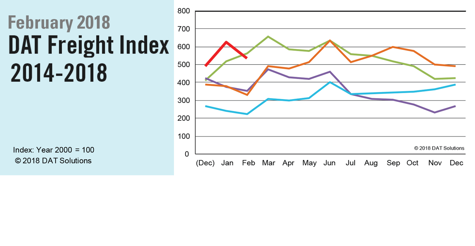 Spot truckload freight index logs second-strongest February in two ...