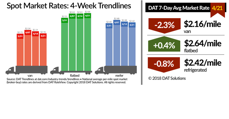 Reefer, van rates dip as capacity climbs in spot truckload freight ...