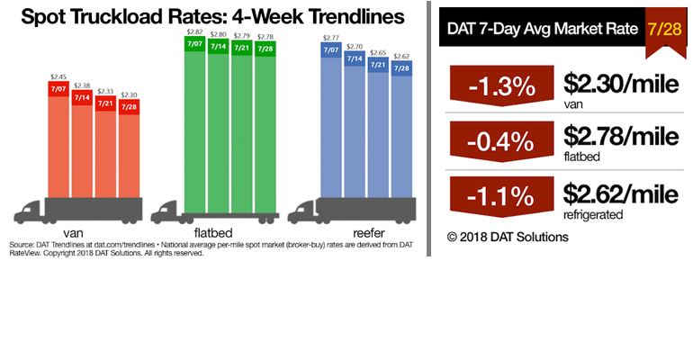 Spot truckload rates recede from recent record highs | FleetOwner