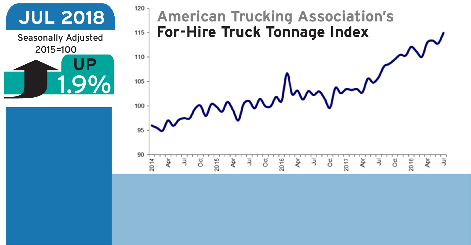 Truck Tonnage Index reflects robust growth in July tally | FleetOwner