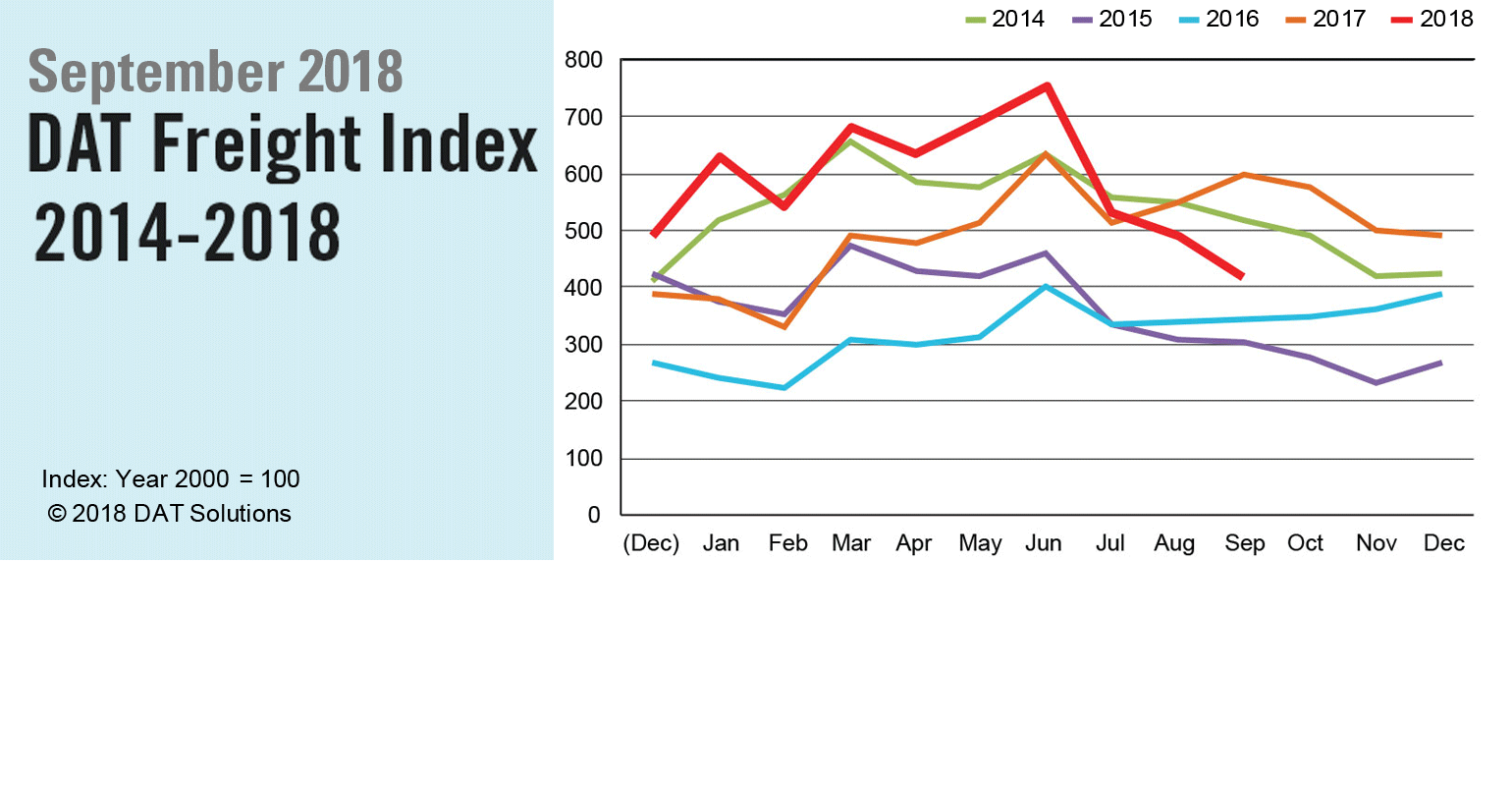 September spot freight volume slips 14% in seasonal trend | FleetOwner
