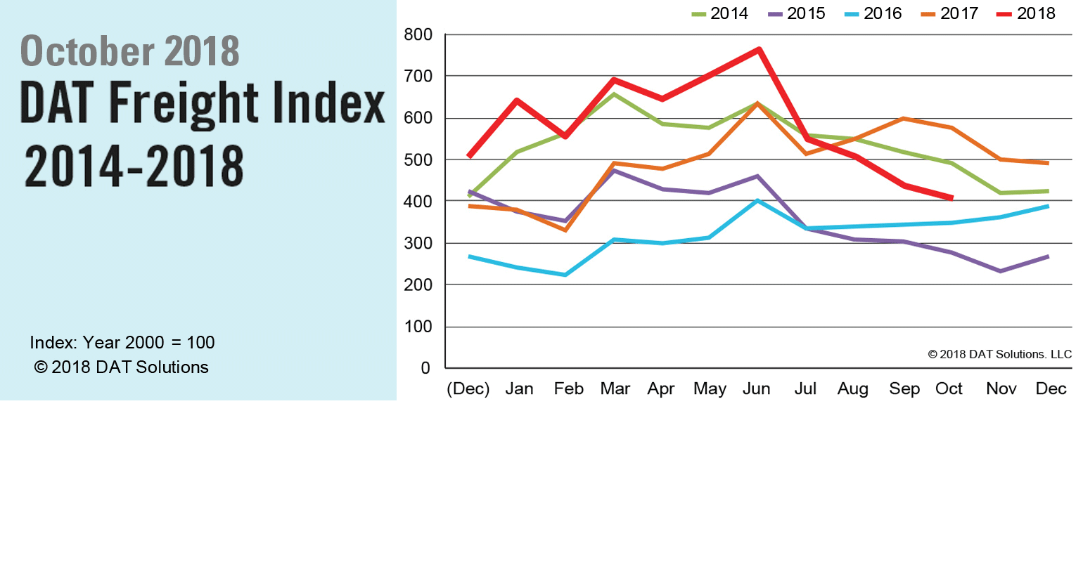 Storms disrupt seasonal freight flows in October, send volume reeling ...