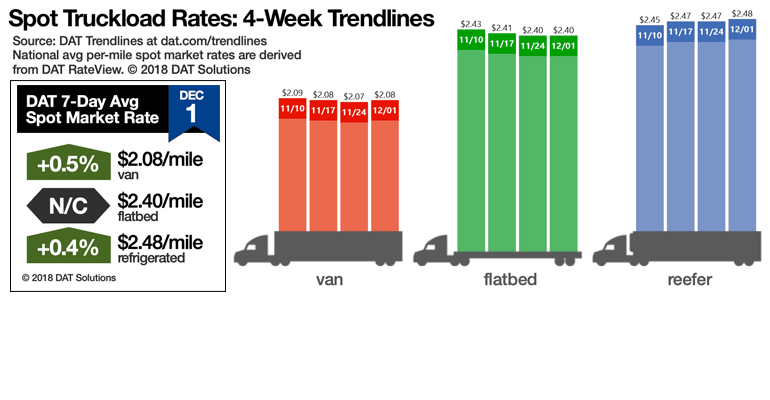 Reefer, van demand pushes spot rates higher as holidays approach ...